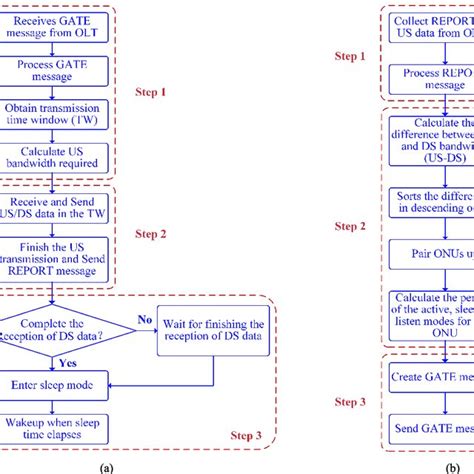 Flow Chart Of The Proposed Pwc Pon Scheme Performed At A The Onu And