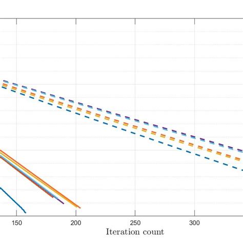 Roc Of Constant Step Size Gd Vs Optimum Gd For The Phase Retrieval