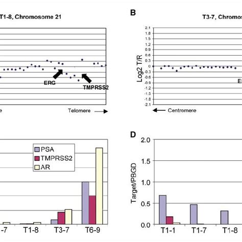 Array Based Cgh Of Chromosome 21 And Specific Gene Expression Patterns