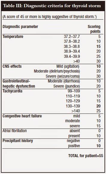 Archive Burch Wartofsky Thyroid Storm Score