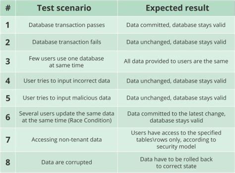 How To Run Database Testing In Agile Projects