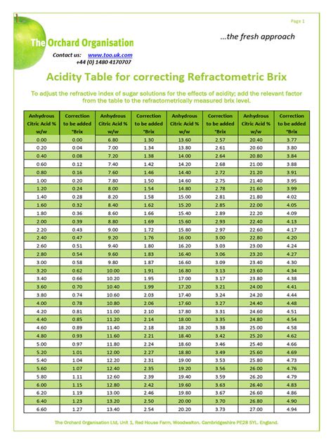 Too Acidity Corrections Table For Brix Pdf Analytical Chemistry