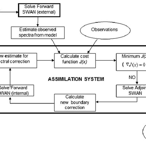 Assimilation System Flowchart Download Scientific Diagram