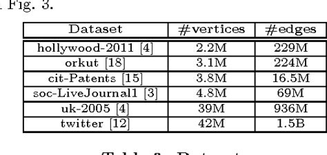 Table 2 From Scaling Iterative Graph Computations With Graphmap