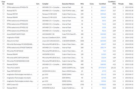 FII RISC V3 01 CPU Processor On FII PRX100 S ARTIX 7 XC7A100T XILINX FPGA Board Coremark