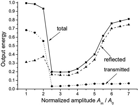The Output Energy Normalized To The Input Energy Vs The Peak