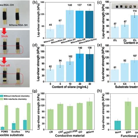 Characterization Of The Interfacial Adhesion Strength Between Download Scientific Diagram