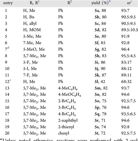 Substrate Scope And Limitations Of The Rc Reaction And Sequential 4