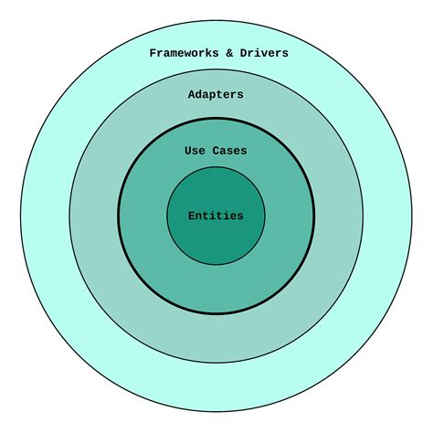 Clean Architecture For Php And Slim Framework By Sahbi Jabnouni Medium