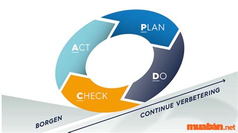 PDCA là gì Lợi ích và quy trình hoạt động của chu trình PDCA