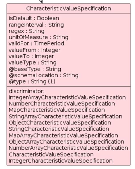Tmf 620 Characteristicvaluespecification Types Open Apis