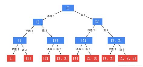 求子集递归回溯二进制迭代在子集很大的情况下二进制快还是递归快 Csdn博客 求子集递归回溯二进制迭代在子集很大的情况下二进制快还是递归快 Csdn博客