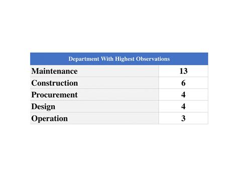 Hse Observation Excel Dashboard Observation Excel Template Safety