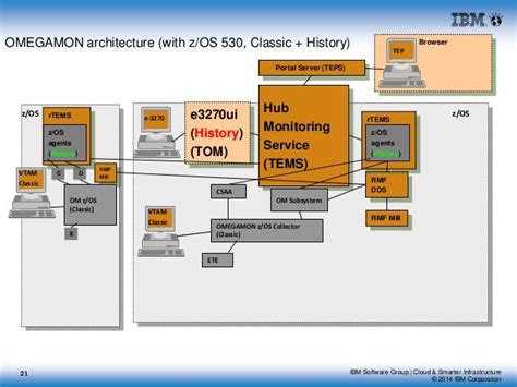 Omegamon Xe For Z Os V530 Long Client Presentation