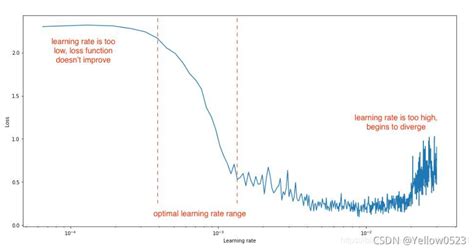 Pytorch优化器选择 Csdn博客