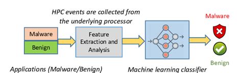 General Process Of Detecting Malware Using Hardware Events Download