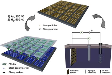 Northwestern Team Develops New Approach To Catalyst Design Using SPBCL And DFT New HER Catalyst