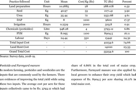 Average Cost Of Maize Crop Production Per Acre Land Download