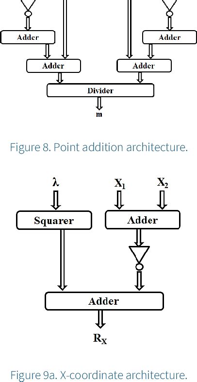 Figure 8 From Secured V2x Communication Using Optimized Prime Field Ecc