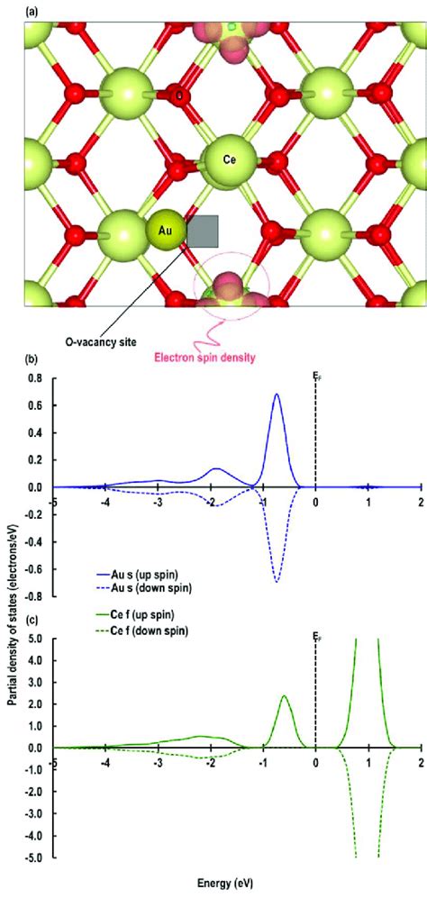 A Electron Spin Density For The System Of An Au Atom Adsorbed On Top