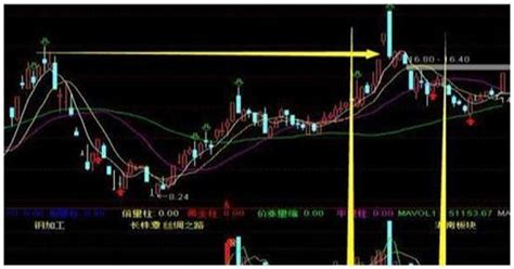 “底部巨量”是突破还是圈套？首次揭秘主力机构的坐庄意图，精辟 知乎