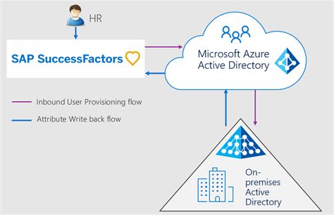 ring in the new year with automated user provisioning from sap