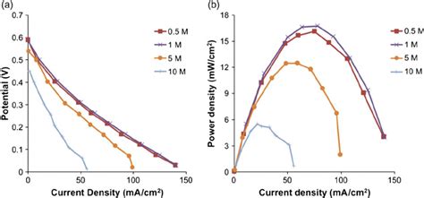 A Polarization And B Power Density Curves Of The Device Tested