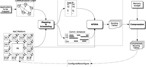 Overview Of The Apsra Design Methodology Download Scientific Diagram