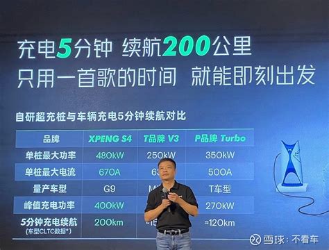 小鹏汽车 新发布的s4超充桩，为啥最大功率480千瓦而峰值功率只有400千瓦？ 特斯拉 V3好像是说250千瓦但实际能超 雪球