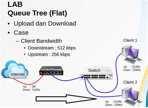 Istilah Dalam Jaringan Queue Simple Dan Queue Tree Sysadmin Blog