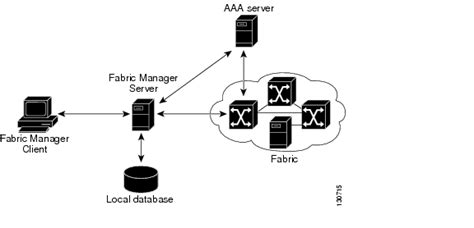 Cisco MDS 9000 Family Fabric Manager Configuration Guide Release 2 X Understanding