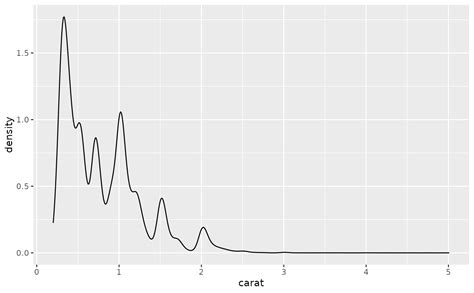 R Ggplot2 Geomdensity 平滑密度估计 纯净天空
