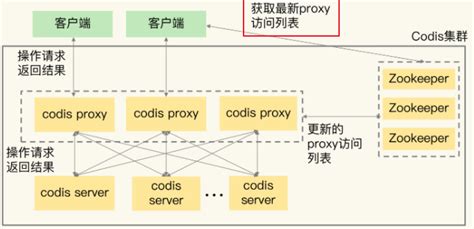 redis之codis和redis cluster对比 csdn博客