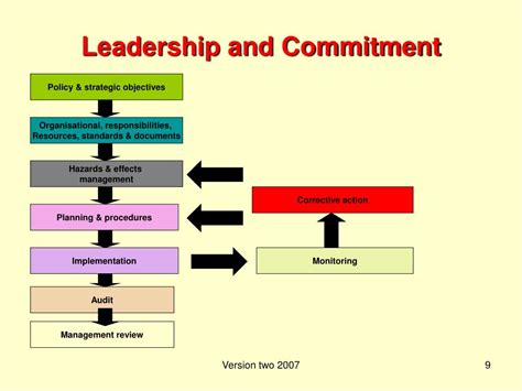 Ppt Hse For Supervisors Hemp Module Powerpoint Presentation Free