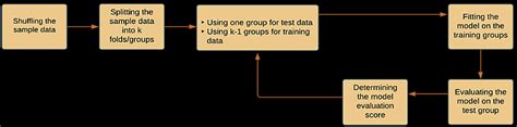 The K Fold Cross Validation Process Download Scientific Diagram