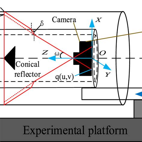Calibration Of A Circular Structured Light Measurement System Based On