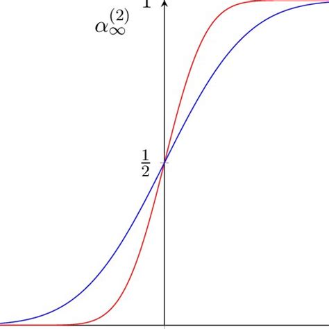 The minimal asymptotic type I error α Download Scientific Diagram