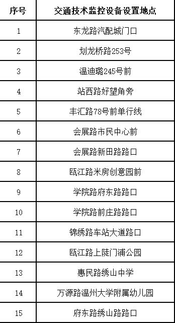 温州市公安局交通管理局二大队关于新增15处道路监控设备抓拍的公告