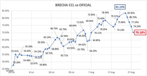 Evolución De Las Cotizaciones Del Dólar Al 28 De Agosto 2020 Debursa