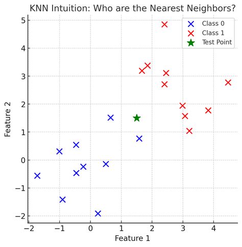 Everything About Knn Classifiers In Machine Learning Classification