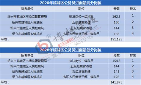 了解 浙江省考多少分进面 看看绍兴地区2020年省考分数线 岗位