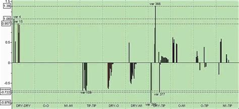 PLS Coefficients Color Figure Available Online Download Scientific Diagram