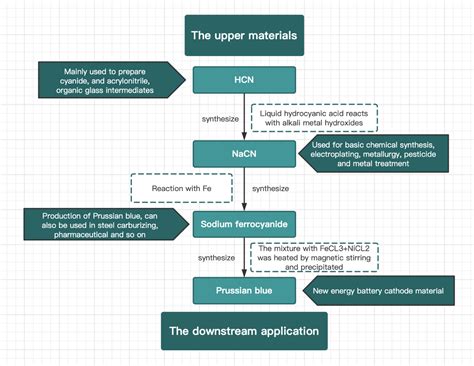 Energy Storage Market Blue Ocean Sodium Ion Battery Cathode Materials