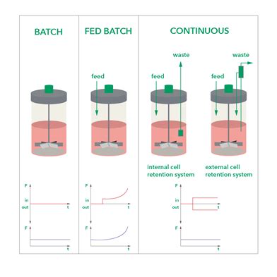 PharSol An Easy Guide Through Bioreactor Modes Of Operation