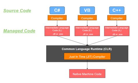 How Does C Code Get Compiled And Executed By Onur Derman Level Up