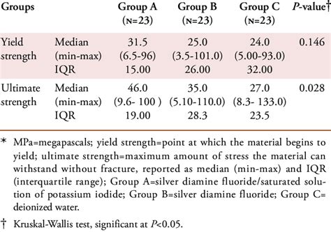 Group Wise Yield Strength And Ultimate Strength In Mpa Download