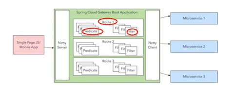 【springcloud笔记】（8）服务网关之gatewayspring Cloud三介只鹤 云原生