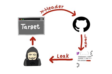 Ptrace Security GmbH On Twitter Header Exploitation Https Blog