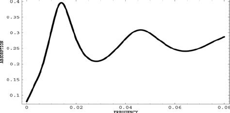 The Absorption 1 R T Calculated Vs The Dimensionless Frequency ν δ