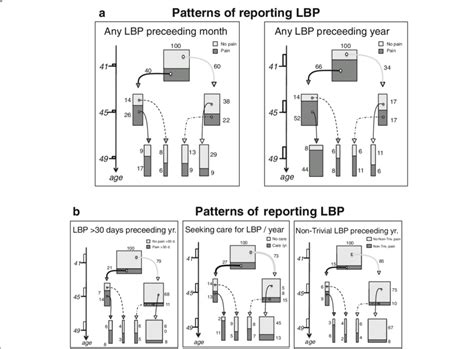 A Patterns Of Reporting Lbp Courses Of The Two Least Severe Of The